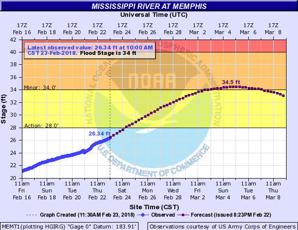 Flood Graph – Shadowfax on the Road
